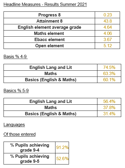 Our Results - Pool Hayes Academy