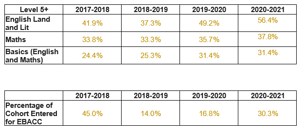 Our Results - Pool Hayes Academy